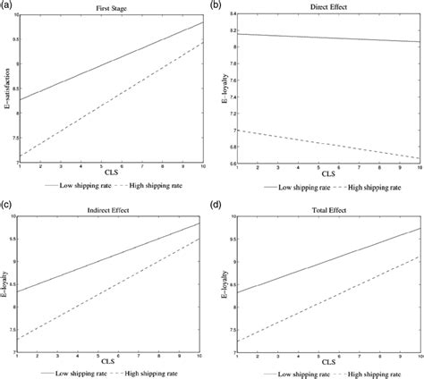 Plots Of Simple Paths And Effects With Shipping Rate As The Moderator Download Scientific