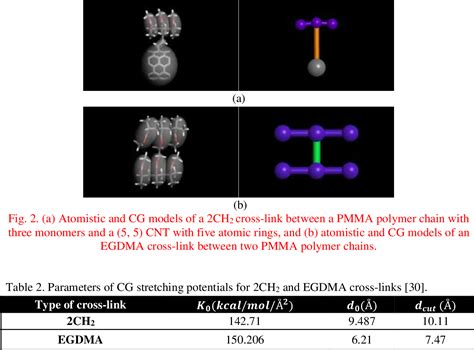 Table 2 From Coarse Grained Model Of The J Integral Of Carbon Nanotube Reinforced Polymer