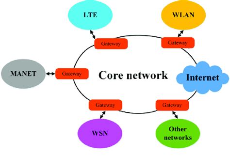 An Example Heterogeneous Network Architecture Download Scientific
