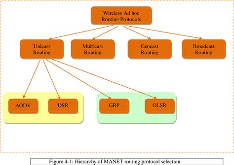 Figure 3 10 From Performance Evaluation Of Manet Routing Protocols Semantic Scholar