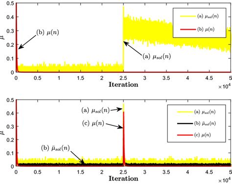 Variation In The Step Size For The Colored Input Signal Generated By Download Scientific