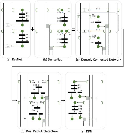 Resnet Densenet And Dpn Architecture Download Scientific Diagram