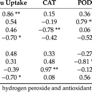 Correlation Analysis Between Properties Of Soil And Plant Download Scientific Diagram