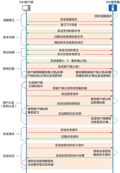 SSH安全协议介绍