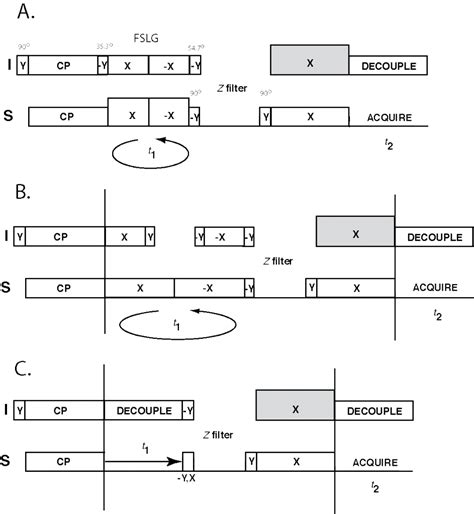 Pulse Sequence Development Alex Nevzorov Group At NCSU
