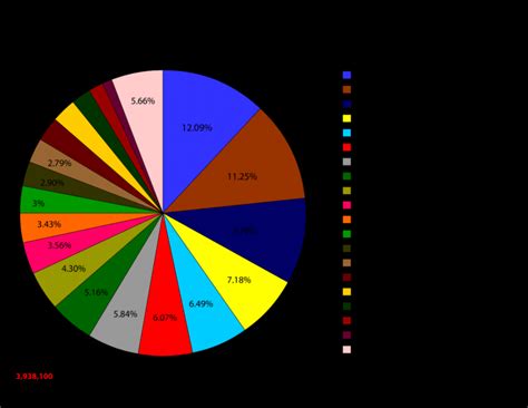 Calculus Pie Chart