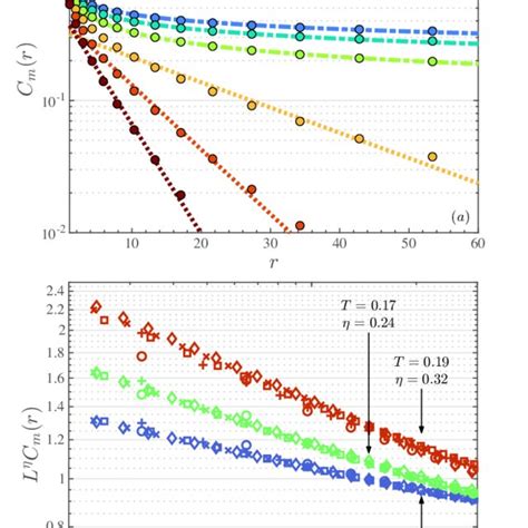 Spin Correlation Functions For Mxy Model System Size N And