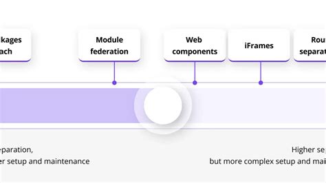From Monolithic Architecture To Micro Frontend Architecture The