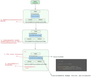 Spring多层嵌套事务与Mybatis Plus的saveBatch冲突问题 MySql教程网
