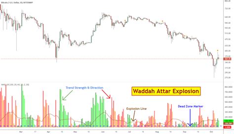 Waddah Attar Explosion Mtf — Indicator By Evocrypto — Tradingview