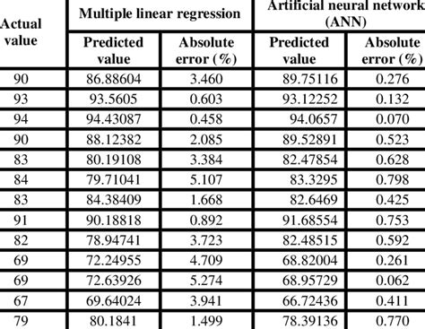 Seam Efficiency Predicted By Multiple Regression And Ann Models