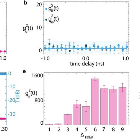 Enhancement Of The Photon Pairs Generation A And B Show The Measured Download Scientific