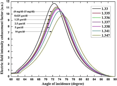 Electric Field Intensity Enhancement Plot With The Angle Of Incidence