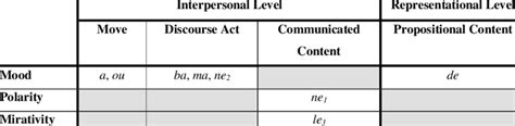 The Hierarchical Layering Of Mandarin Sentence Final Particles
