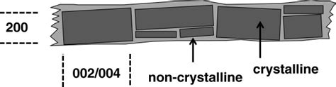 Schematic Of Elementary Fibril Of Cellulose Showing Waxd Reflections