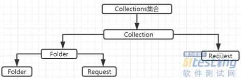 常用接口测试工具Postman VS SoapUI对比 知乎