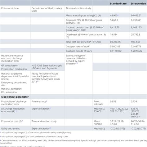 Data Sources Estimates And Model Input Parameters Of Resource Unit Download Scientific Diagram