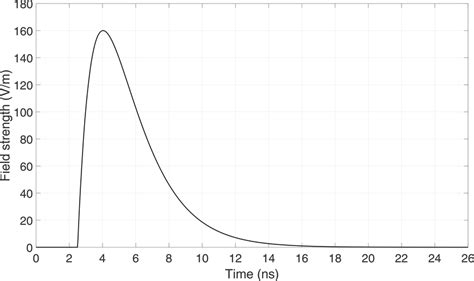 Double Exponential Pulse Used As Excitation Download Scientific Diagram
