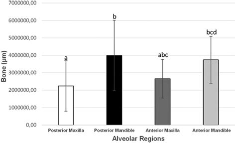 Mean And Standard Deviation Of The Variable Bone Tissue According To Download Scientific