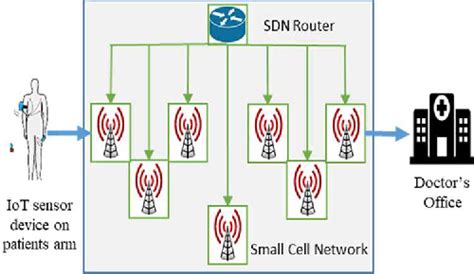 figure 1 from cryptographic data security for iot healthcare in 5g and