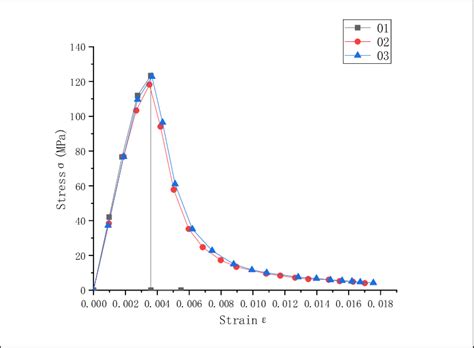 Compressive Stress Strain Relationship Curve Download Scientific Diagram