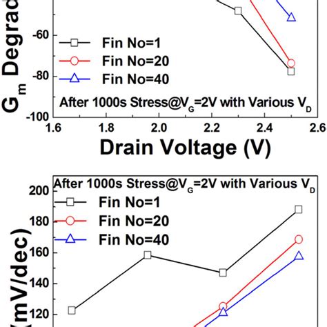 A The Schematic Illustration Of Finfet Structure With Single Fin And Download Scientific