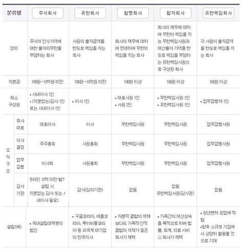 1인 법인설립 주식회사 Vs 유한회사의 차이점 장단점 비교 네이버 블로그