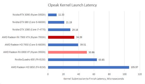 microbenchmarking amd s rdna 3 graphics architecture