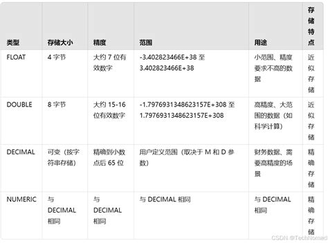 数据表中的数据类型详解数据表字段类型 Csdn博客