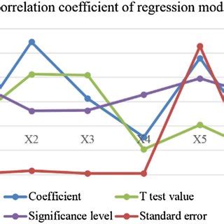 Regression model correlation coefficient | Download Scientific Diagram