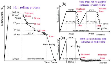 The Illustrations Of Hot Rolling A Warm Rolling After Hot Rolling
