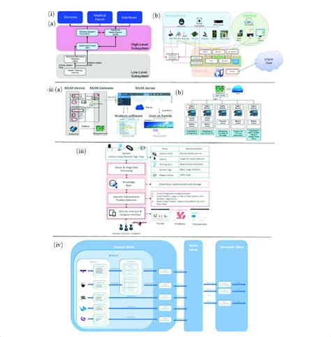 I A Overview Of The Complete System Architecture B Low Level