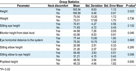 The Characteristics And Anthropometric Measurements Between Healthy