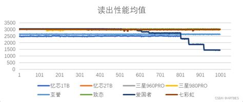国产工业级vs家（商）用nvme Ssd固态硬盘速度测评 基于fpga的速度测试fpga Ssd Csdn博客