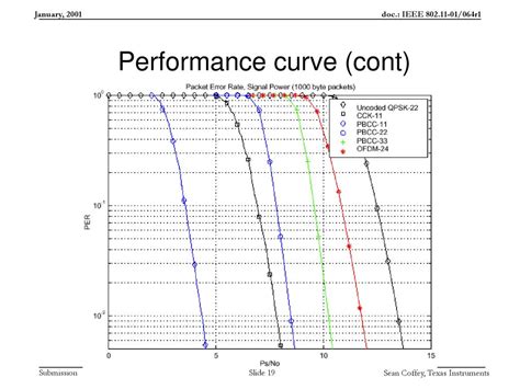 Comparison Of IEEE G Proposals PBCC OFDM MBCK Ppt Download