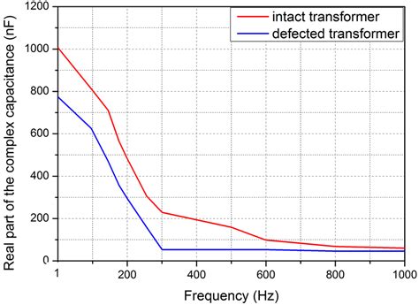 Frequency Spectrum Of Complex Capacitance Of Different Insulation