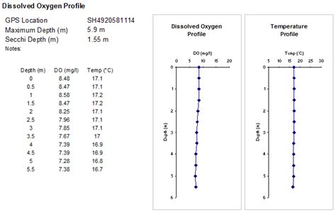 Dissolved Oxygen And Temperature Profiles At Llyn Cadarn 13092016 Download Scientific Diagram