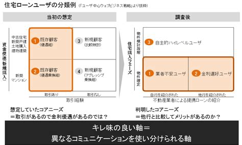 ターゲットユーザー定義 ～ コミュニケーションが変わる軸を見出すこと｜ferretメディア
