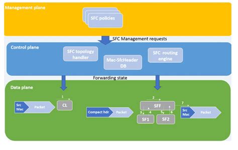 The Proposed Sdn Based Sfc Architecture And Traffic Steering Operation Download Scientific