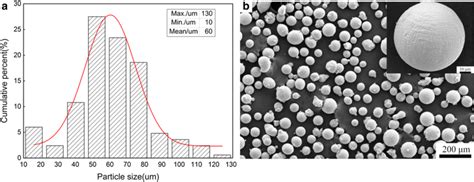 sem image showing a the particle size distribution and b the download scientific diagram