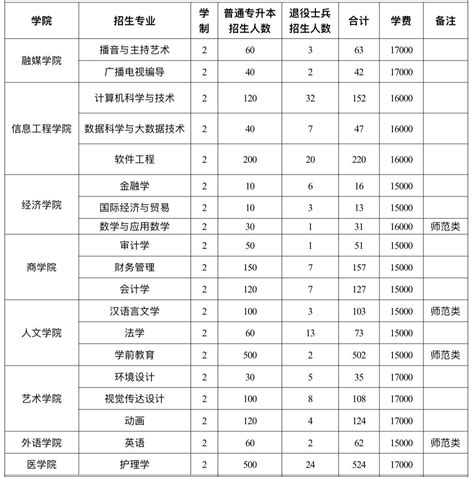 2024年河南开封科技传媒学院专升本招生计划河南省阳光高考信息平台河南省高考信息网