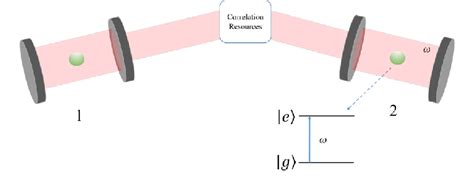 Schematic Model Of Two Level Atoms Interacting With Two Mode Entangled Download Scientific