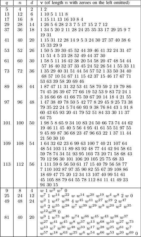 table i from new mds or near mds self dual codes semantic scholar