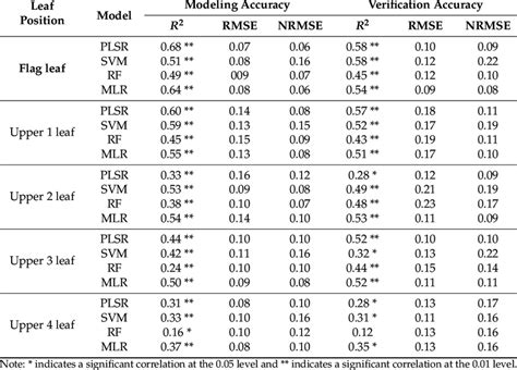 Model accuracy of estimating nitrogen content based on vegetation indices. | Download Scientific ...