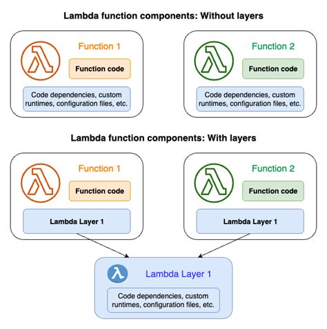 The Complete Guide To Aws Lambda Layers