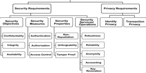 A Taxonomy Of Security And Privacy Requirements For Blockchain Based Download Scientific
