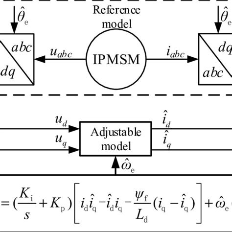 Block Diagram Of Mras Rotor Position And Speed Estimation System