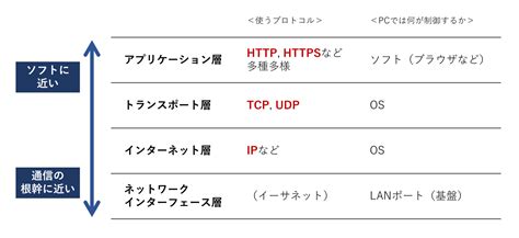 インターネット通信の階層構造を図で理解しようTCP IPカプセル化とは 情報試験対策室