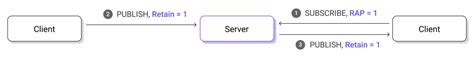 Mqtt 订阅选项介绍与示例 Mqtt 50 特性详解 Emq Mqtt 订阅选项介绍与示例 Mqtt 50 特性详解 Emq