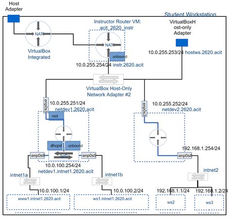 Router Project